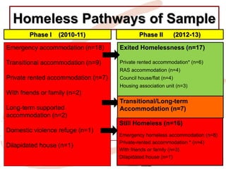 Women’s Homeless Pathways: A Longitudinal Perspective | PPT