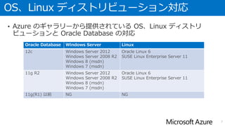 S13 Oracle Database を Microsoft Azure 上で運用する為に～基本事項とベストプラクティス | PDF | Cloud Computing | Internet
