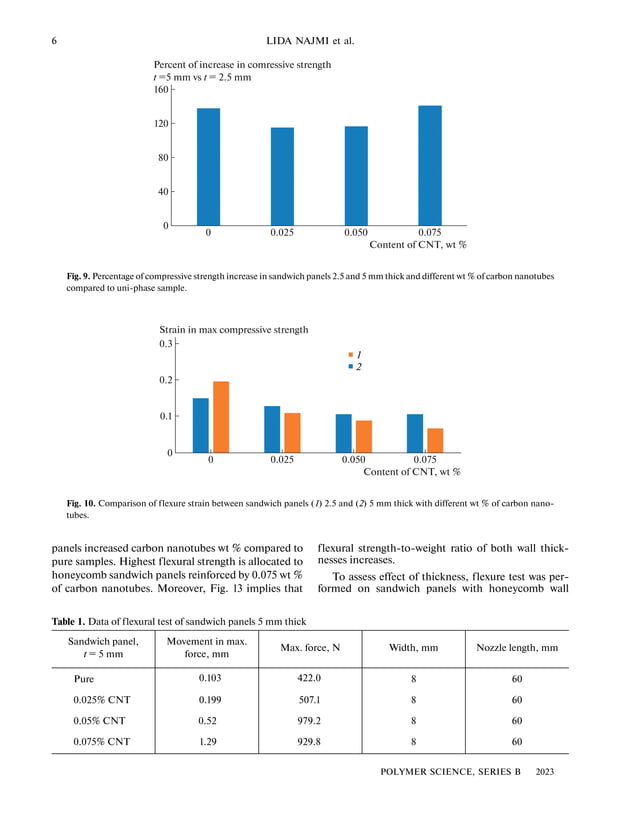 Effects of Carbon Nanotubes on the Compressive and Flexural Strength and Microscopic Structure ...