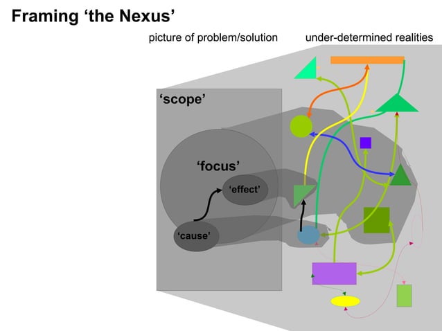 Andy Stirling - nexus methods | PPT | Power and Energy Industry ...