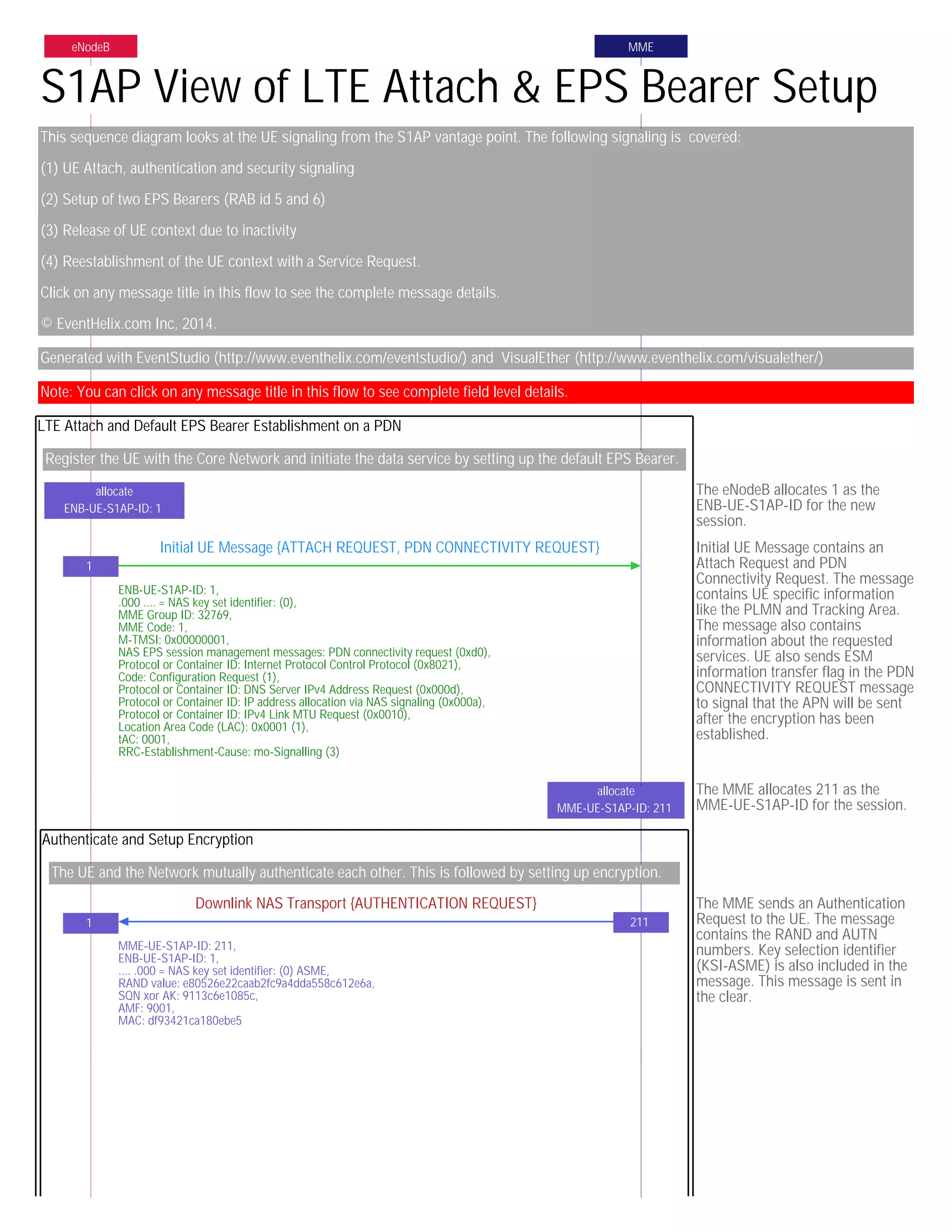 S1ap lte-attach-eps-bearer-setup | PDF
