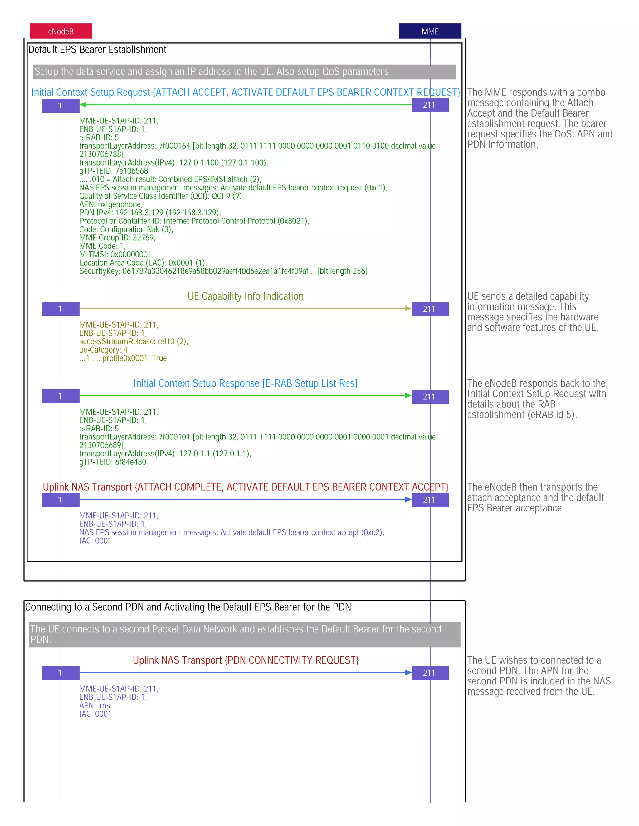 S1ap lte-attach-eps-bearer-setup | PDF