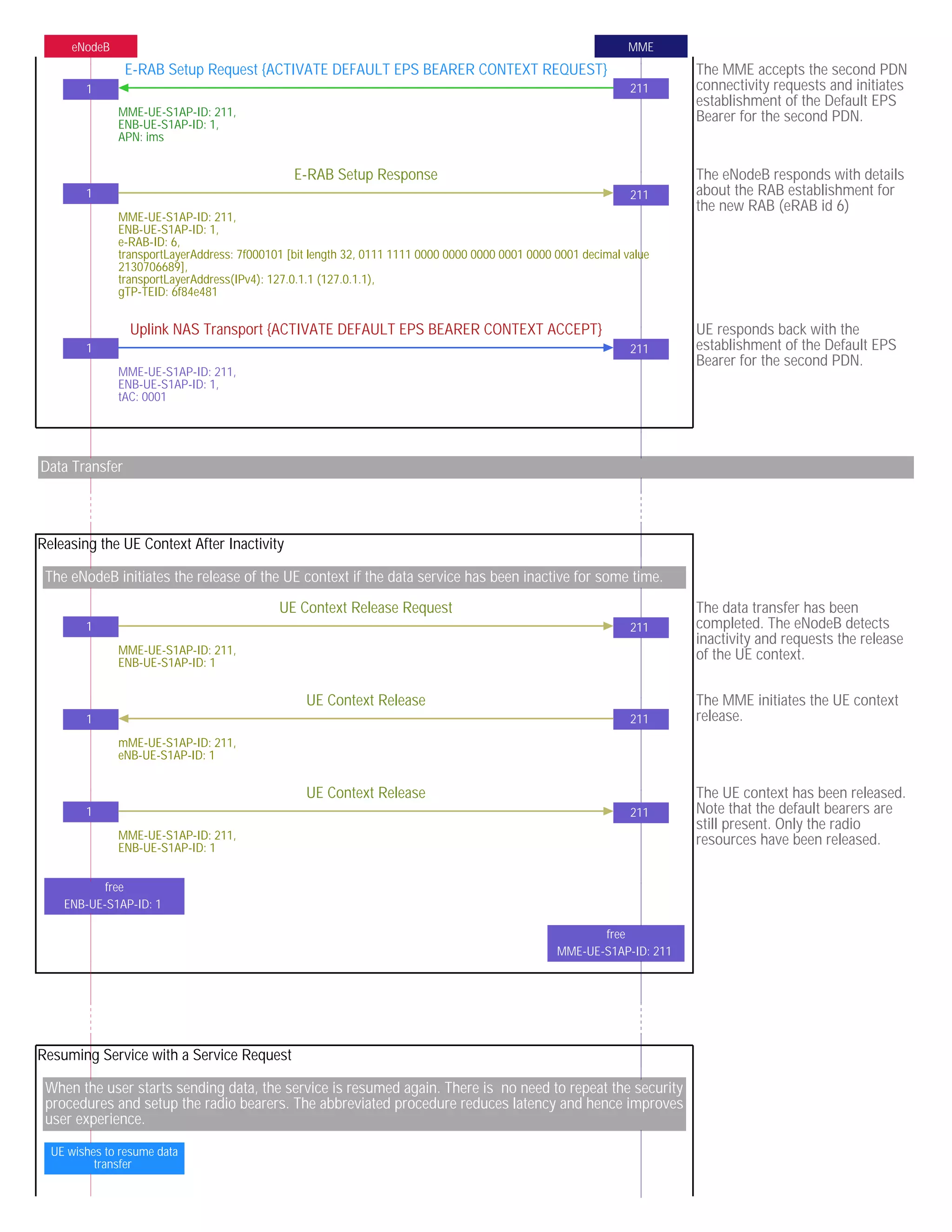 S1ap lte-attach-eps-bearer-setup | PDF