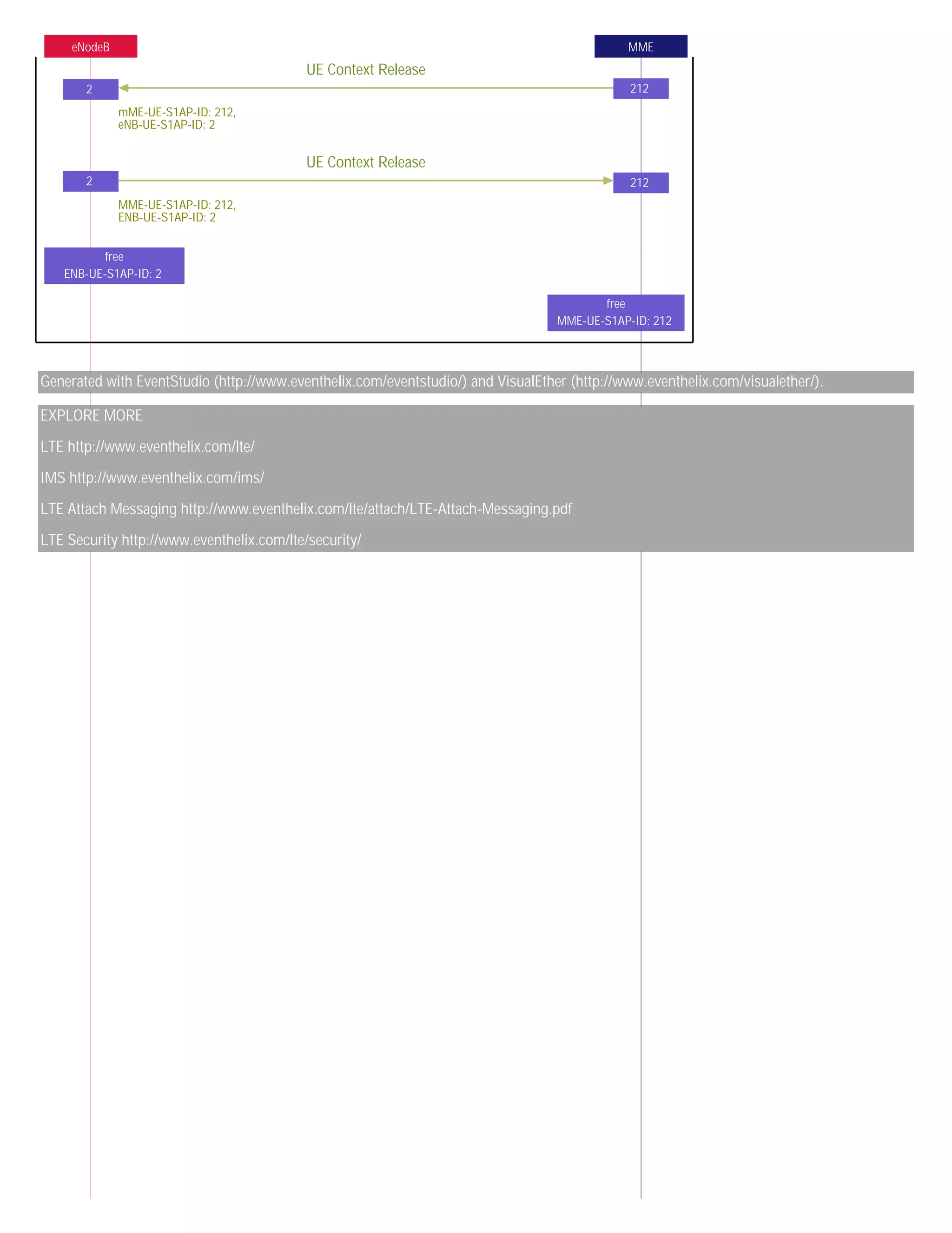 S1ap lte-attach-eps-bearer-setup | PDF