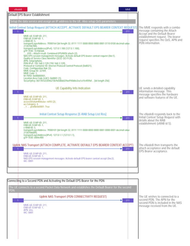 S1ap lte-attach-eps-bearer-setup | PDF | Operating Systems | Computer ...