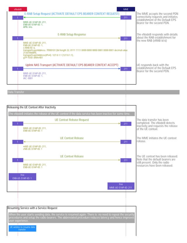 S1ap lte-attach-eps-bearer-setup | PDF | Operating Systems | Computer ...