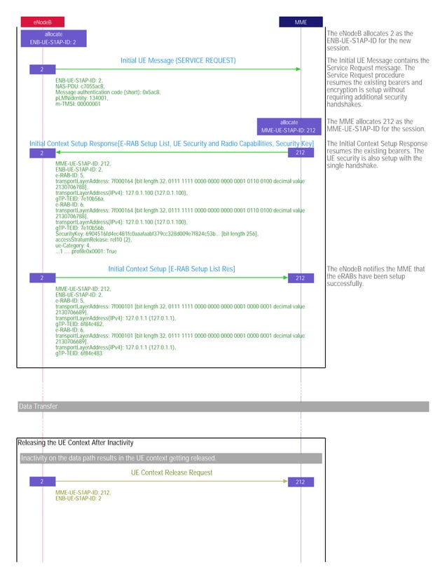 S1ap lte-attach-eps-bearer-setup | PDF | Operating Systems | Computer ...