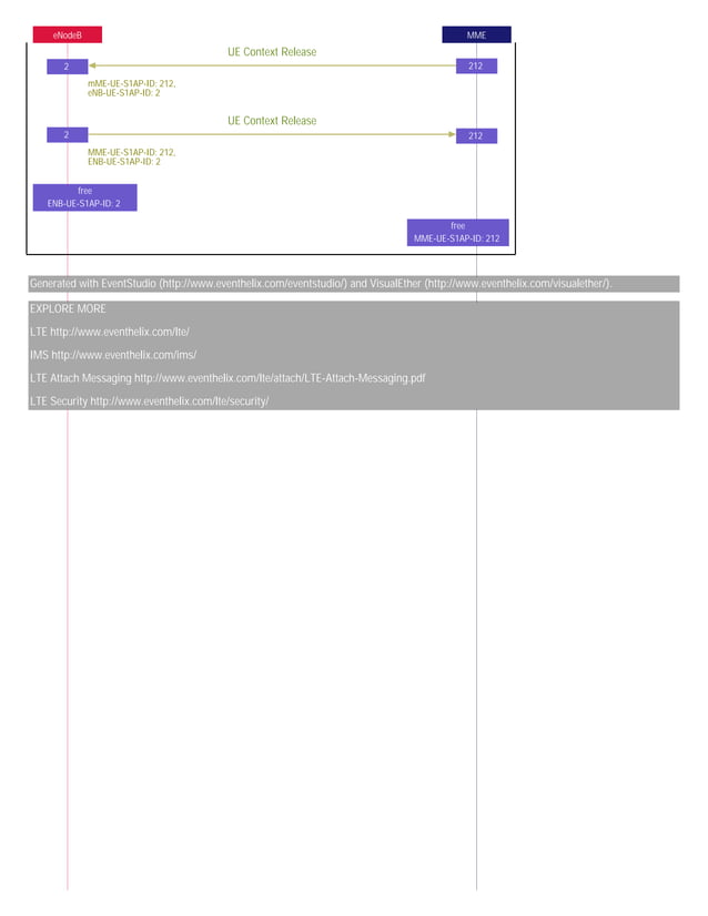 S1ap lte-attach-eps-bearer-setup | PDF | Operating Systems | Computer ...