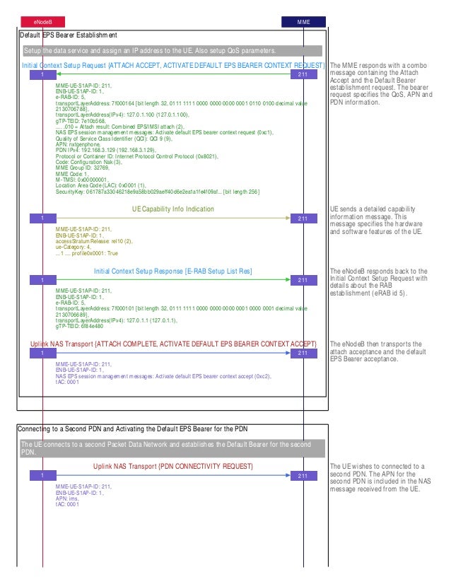 S1ap lte-attach-eps-bearer-setup