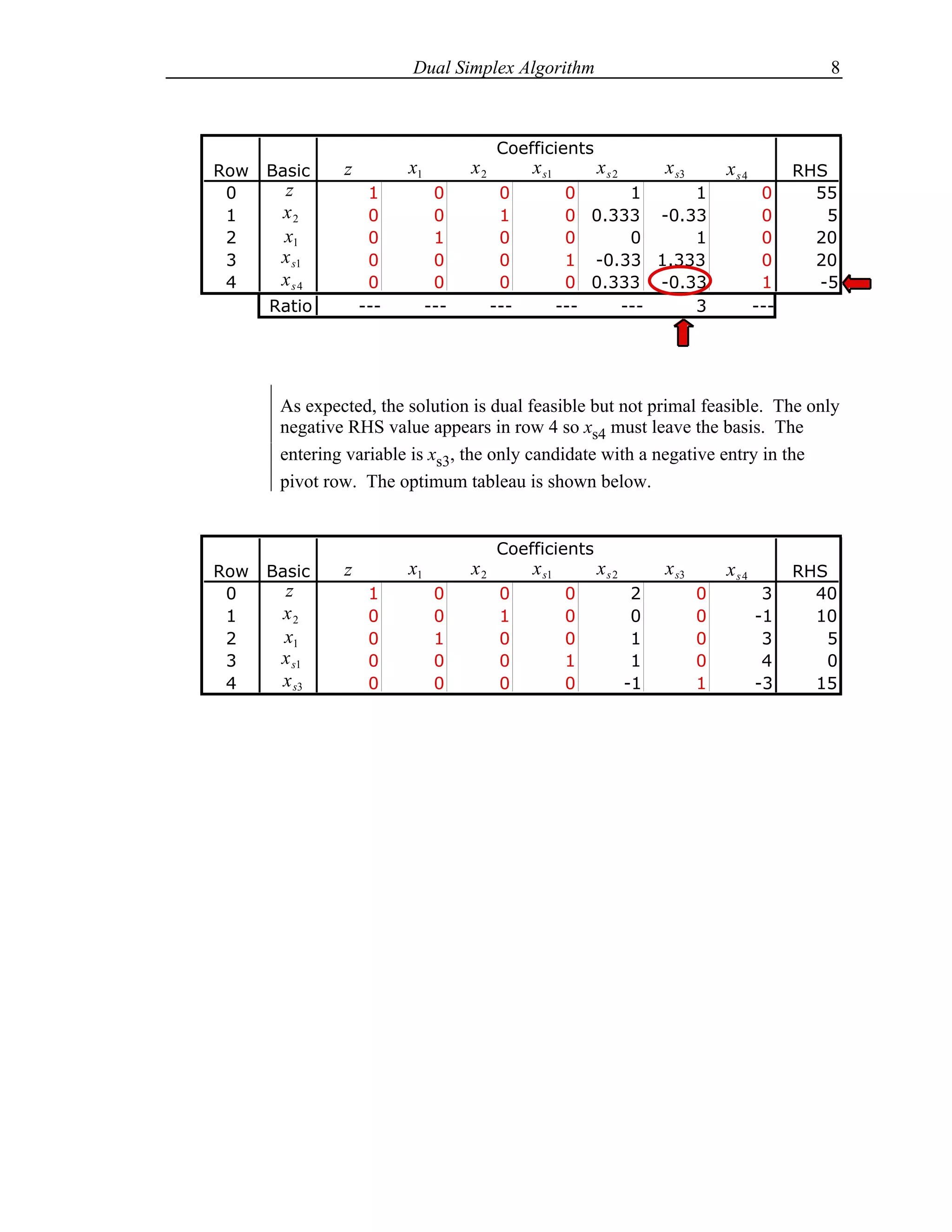 S1 Dualsimplex | PDF | Programming Languages | Computing