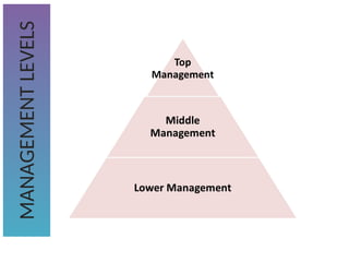 S_1_Management_intro LKNWIUHWIUFLIUFHIHI | PDF