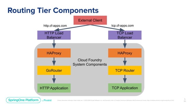 Debugging the Cloud Foundry Routing Tier | PPT