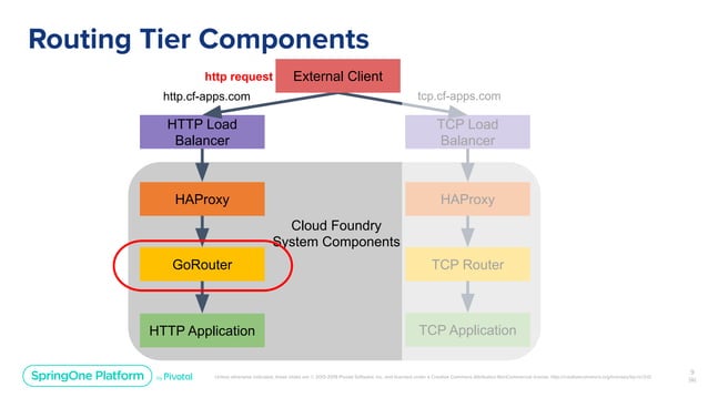 Debugging the Cloud Foundry Routing Tier | PPT