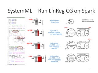 Overview of Apache SystemML by Berthold Reinwald and Nakul Jindal | PPT