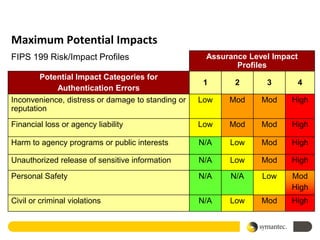 User Authentication for Government | PPT