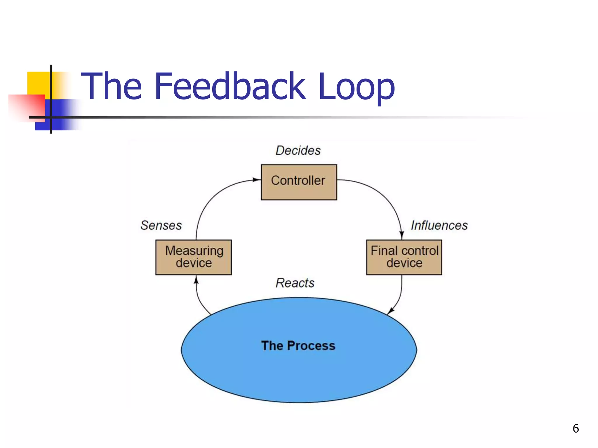 S1 the feedback loop | PPT