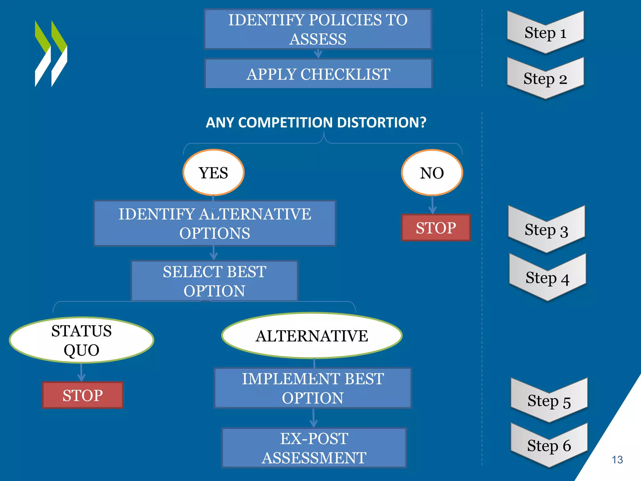 Competition Assessment: The OECD Toolkit | PDF