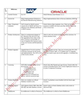 SAP Vs Oracle Apps | PDF | Computer Software and Applications | Computing