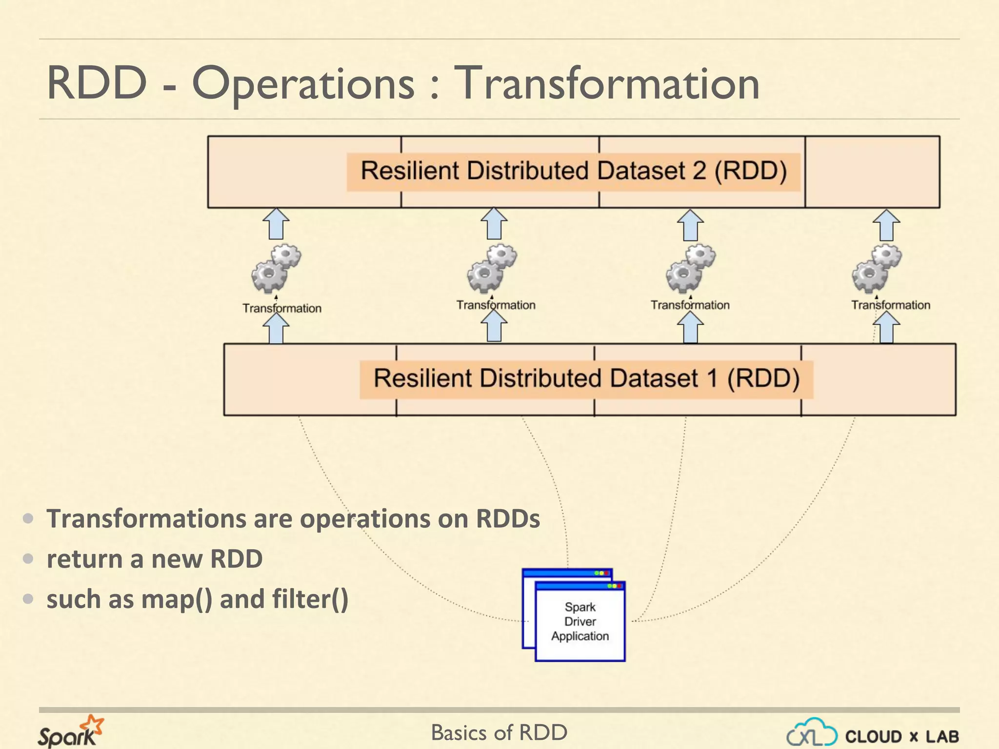 Apache Spark Basics Of Rdd Big Data Hadoop Spark Tutorial