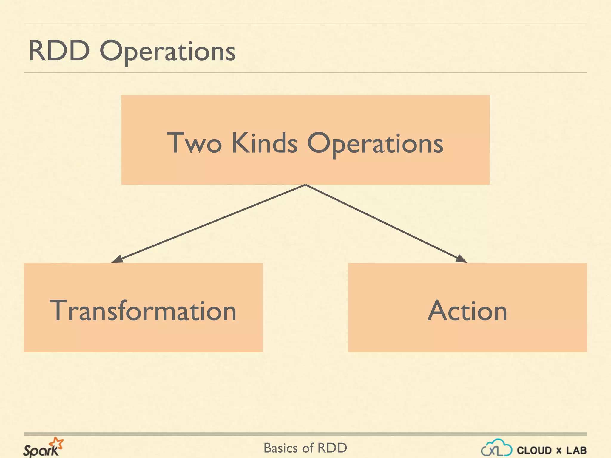 Apache Spark Basics Of Rdd Big Data Hadoop Spark Tutorial Cloudxlab Ppt
