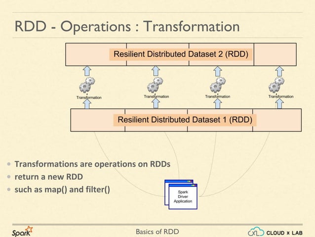 Apache Spark Basics Of Rdd Big Data Hadoop Spark Tutorial