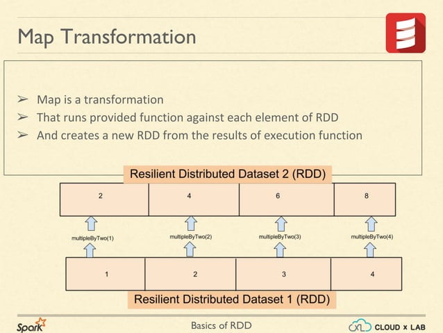 Apache Spark Basics Of Rdd Big Data Hadoop Spark Tutorial Cloudxlab Ppt
