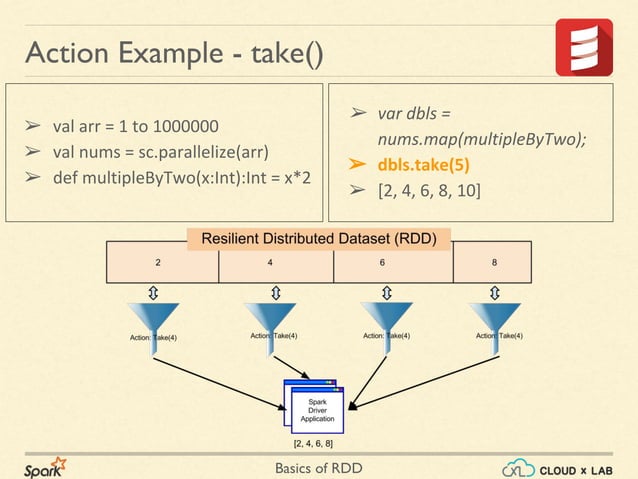 Apache Spark Basics Of Rdd Big Data Hadoop Spark Tutorial Cloudxlab Pdf Databases