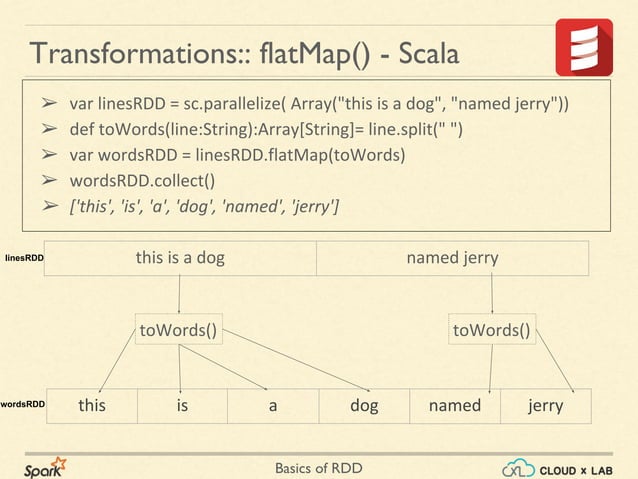 Apache Spark Basics Of Rdd Big Data Hadoop Spark Tutorial Cloudxlab Ppt