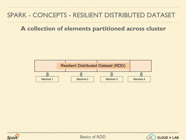 Apache Spark Basics Of Rdd Big Data Hadoop Spark Tutorial Cloudxlab Ppt 