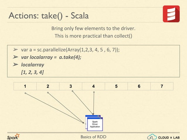 Apache Spark Basics Of Rdd Big Data Hadoop Spark Tutorial Cloudxlab Ppt
