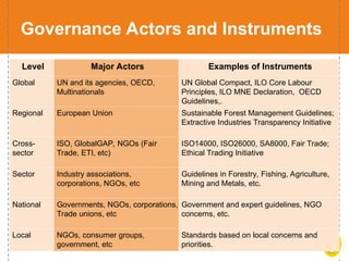 Supply Chain Management on governance action | PPT