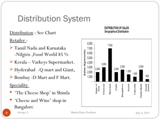 S2 11 shimla dairy products | PPT