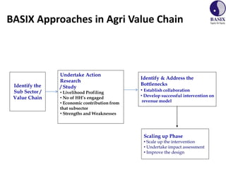 Agri Value Chain - BASIX | PPTX