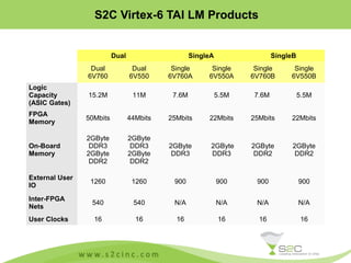 S2C China ICCAD 2010 Presentation | PPT