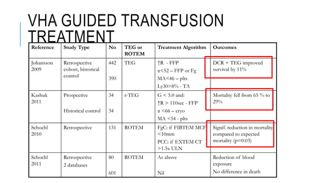 Debate: Goal directed vs Ratio-based Transfusion. | PPT