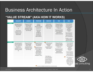 Business Architecture For Non-Profits and Smaller Organizations | PDF