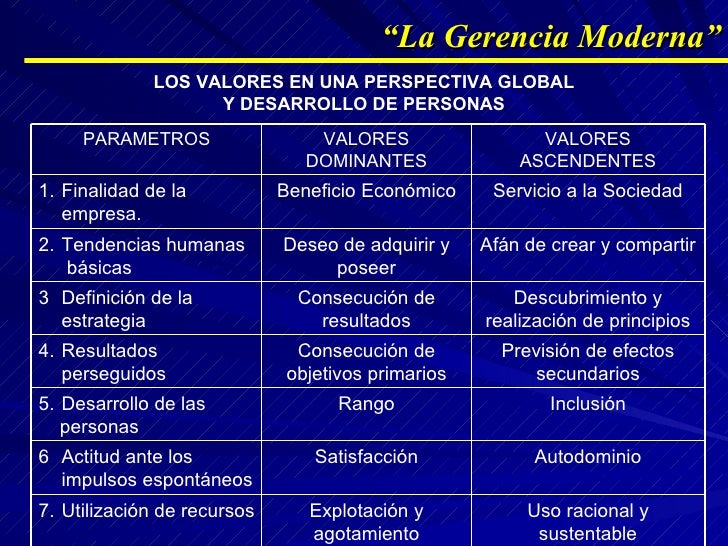 LA GERENCIA MODERNA: UN ENFOQUE AXIOLÓGICO