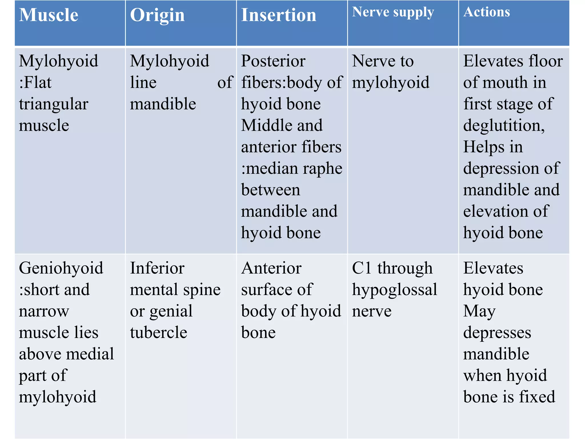 submandibular | PPTX
