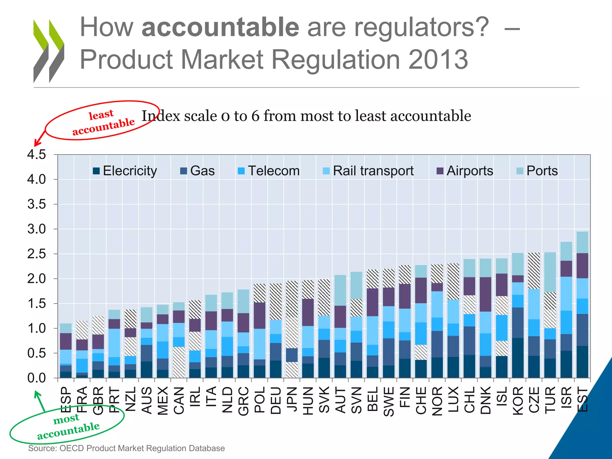Governance of Regulators’ Practices: Accountability, Transparency, Co ...