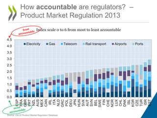 Governance of Regulators’ Practices: Accountability, Transparency, Co ...