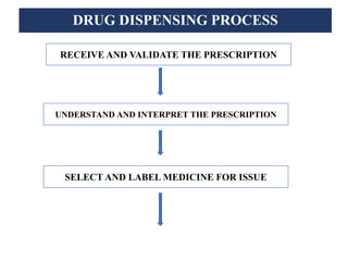 Drug Dispensing Practices | PPTX