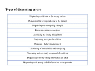 Drug Dispensing Practices | PPTX