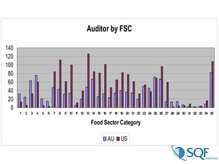 Implementation of SQF in the US Market | PPT
