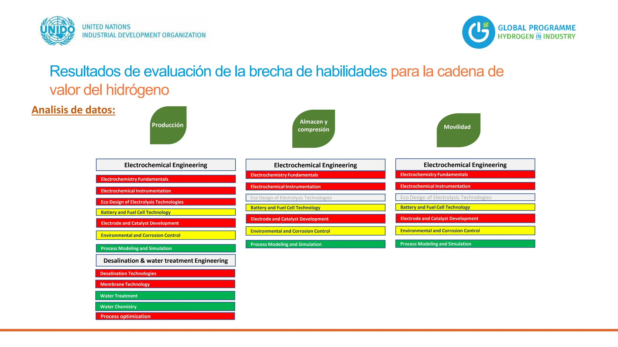 S3-Presentation-UNIDO-Skills-Assessment-Methodology-OLADE.pdf