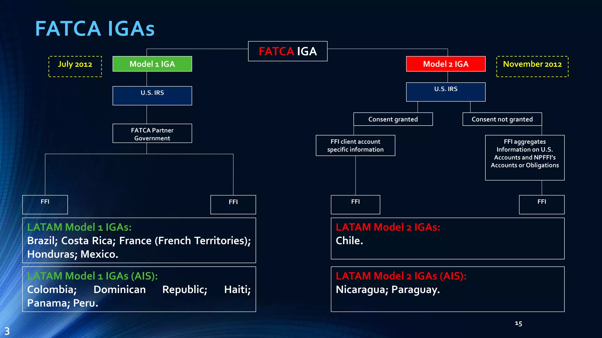 The Three Pillars of FATCA | PPTX