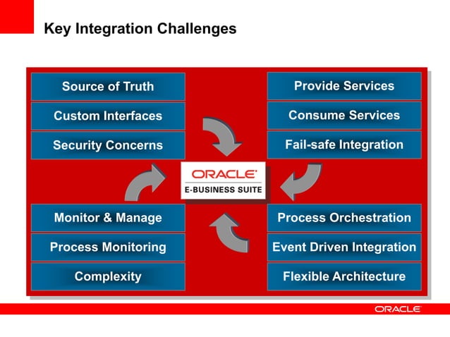 OOW09 Integration Architecture EBS R12 | PDF