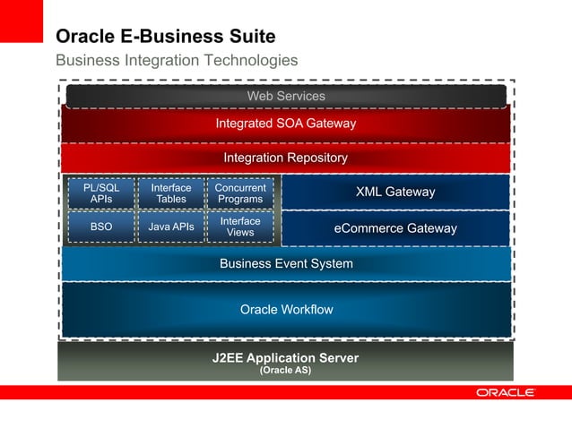 OOW09 Integration Architecture EBS R12 | PDF