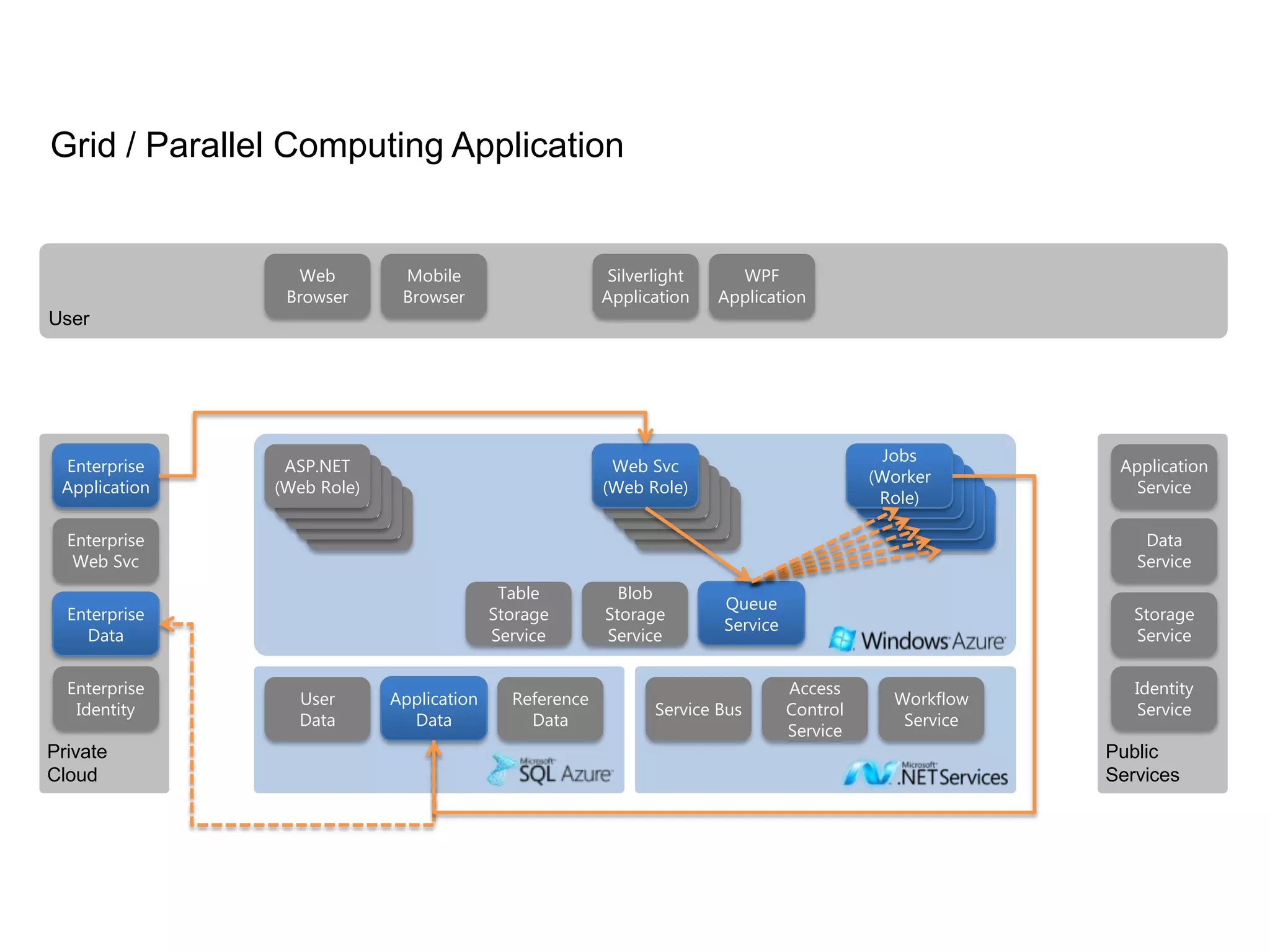Building Highly Scalable Java Applications on Windows Azure - JavaOne S313978 | PPT