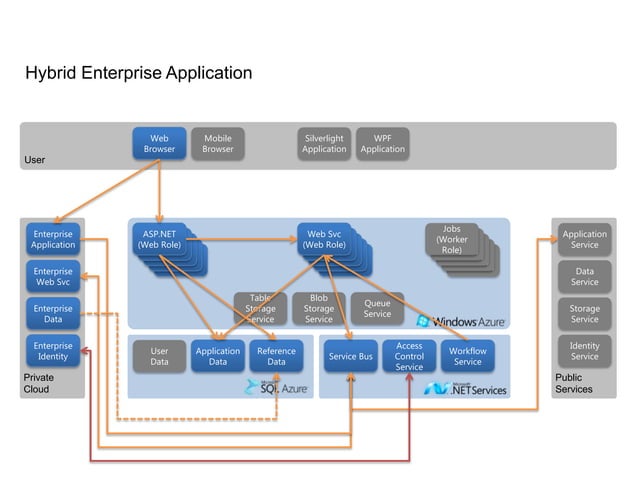 Building Highly Scalable Java Applications On Windows Azure Javaone S313978 Ppt