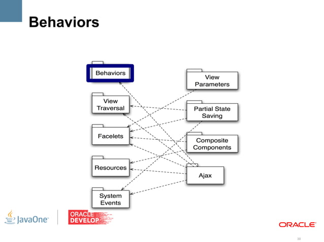 Hyperproductive JSF 2.0 @ JavaOne Brazil 2010 | PPT
